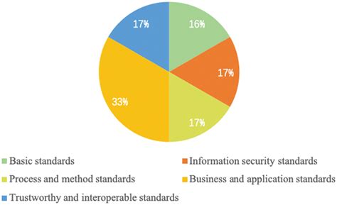 Cmes Free Full Text International Standardization Of Blockchain And