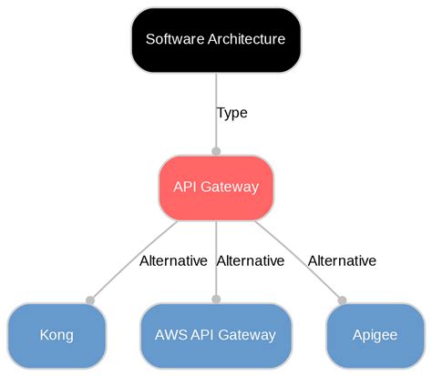 Understanding Api Gateways Definition And Benefits Sanity