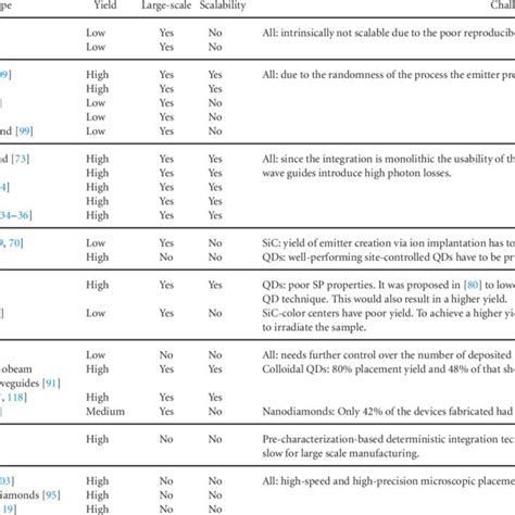 Left Monolithic Integration Approach Quantum Emitters Are Already Download Scientific