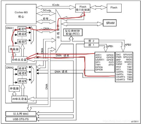正点原子stm32笔记——dma原理stm32 Dma工作原理 Csdn博客 正点原子stm32笔记——dma原理stm32 Dma工作原理 Csdn博客