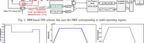 Figure 1 From Multiple Model Based Sensor Fault Diagnosis Using Hybrid