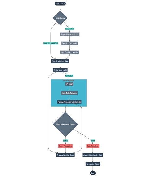 A2a Protocol With Python Sdk Build Ai Agent Level Up Coding