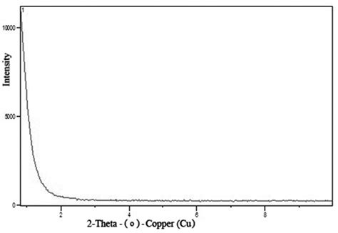 B Xrd Spectrum Of Functionalized Sba 15metformin Pdii Catalyst