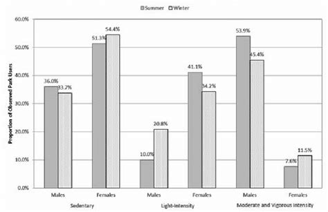 Comparison Of Park Users Physical Activity Intensity By Sex And Season