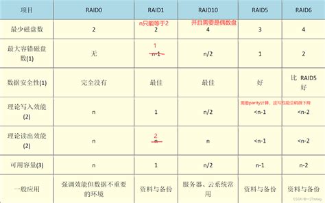 磁盘阵列（raid）级别的简单介绍 raid level csdn博客