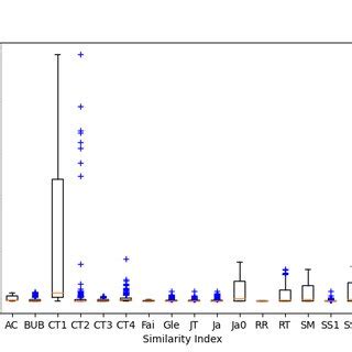 Average ESALI Values Vs Extended Similarity Indices A Average Over