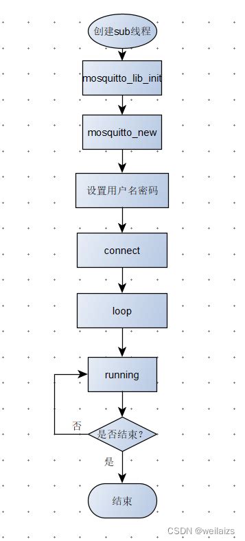 mqtt 基于mosquitto库使用多线程实现sub端和pub端 mqtt库多线程 csdn博客