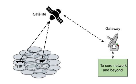 An Illustration Of An Iot Ntn System With Terrestrial Ues Being Served Download Scientific