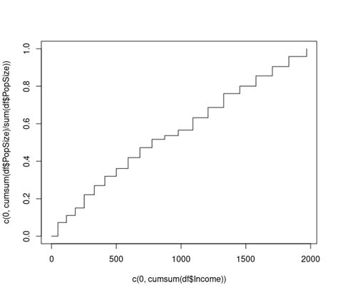 R Finding Cumulative Distribution Function Of Weighted Data Cross Validated