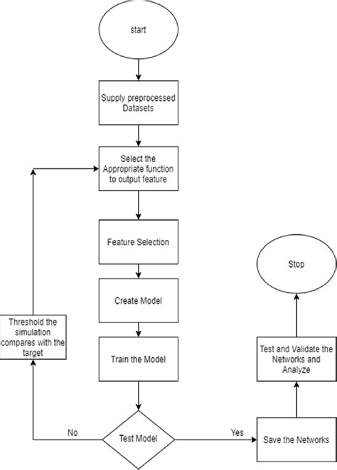 A Framework Of Decision Tree Classifiers For Malaria Diagnosis Download Scientific Diagram