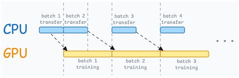 memory pinning to accelerate model training by avi chawla