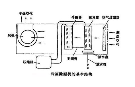 转轮除湿引领除湿新科技 普沃思专注空气处理