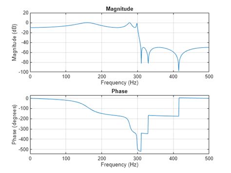 Ellip Elliptic Filter Design Matlab