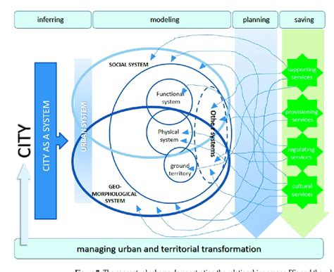 The Conceptual Scheme Demonstrating The Relationships Among Ess And The