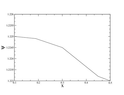 Ground State Wave Function Of Li Along The X Axis For N 10 This Work