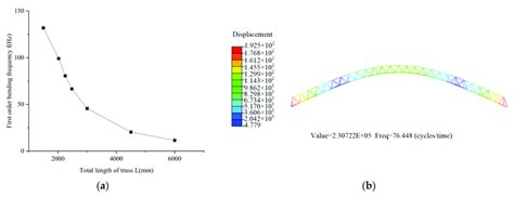 Effect Of Section Spacing Of The Truss On The Fundamental Frequency Download Scientific