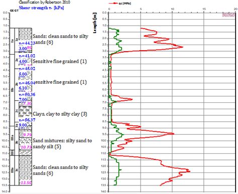 Cpt Test Interpretation Cpt Pro Geosoft Cpt Interpretation Software