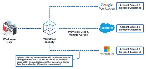 operationalizing lifecycle management with outbound scim and api