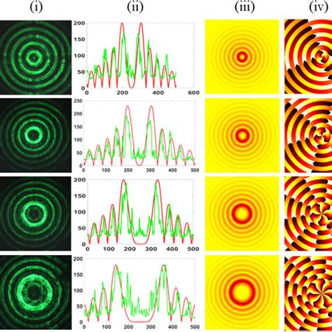 Generation Of Structured Light Beams By Dual Phase Modulation With A