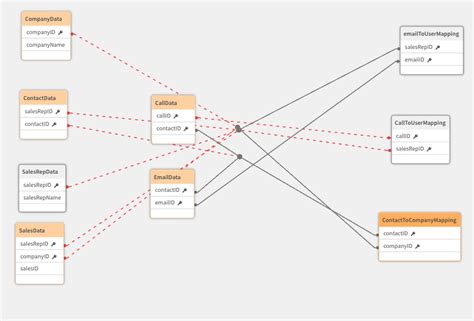 Circular References Data Model Issues Qlik Community 1907172