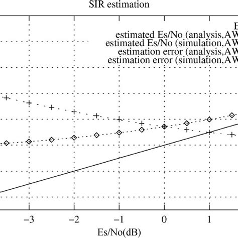 Sir Estimation Awgn Download Scientific Diagram