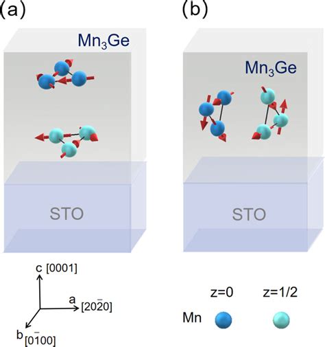 Schematic Of The A 0002 Oriented And B 20 2¯ 0 Oriented