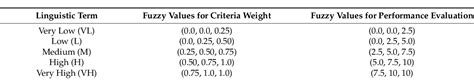 Table 2 From Application Of Fuzzy Topsis Method In Supporting Supplier