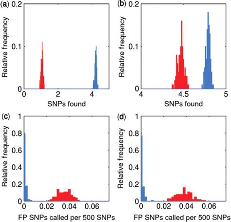 Multi Sample Detection Rates Comparison Of Single Sample Red And Download Scientific Diagram