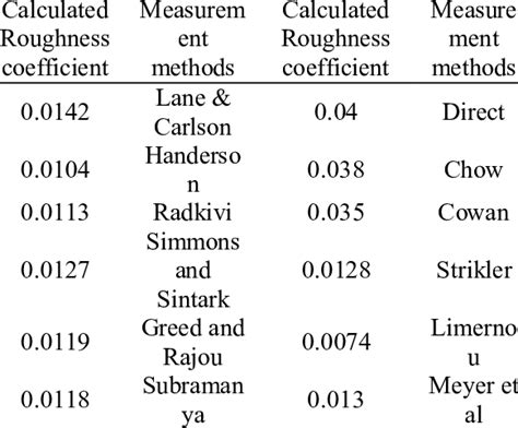 Maroon River It Can Be Seen That The Values Of Manning Coefficient Of