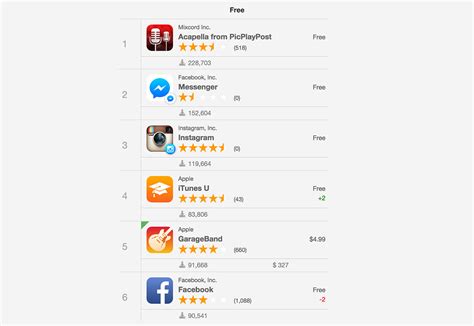 App Store Anomaly Investigating Apple Apps Behavior On The Top Free Charts
