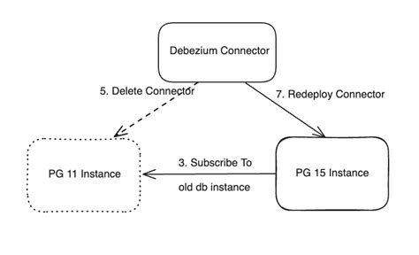 Cdc From Postgres With Aws Msk And Debezium By Comviva Mfs Engineering Tech Blog Medium