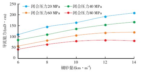 砂砾岩人造裂缝导流能力物理模拟