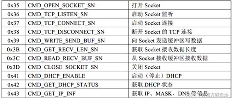 硬件 Tcpip 协议栈spi发送命令字tcpip读取指令 Csdn博客 硬件 Tcpip 协议栈spi发送命令字tcpip读取指令 Csdn博客