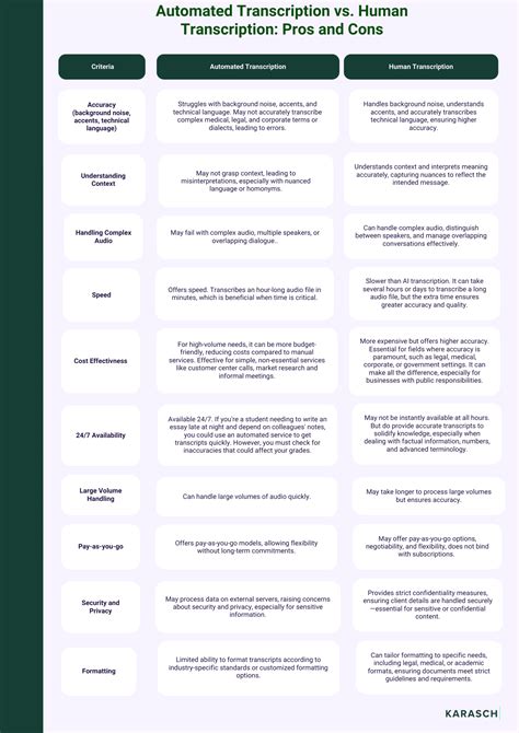 Automated Vs Human Transcription Unveiling The Differences Karasch Blog