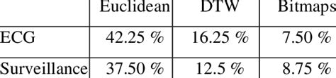 Classification Error Rates For Two Datasets Download Table