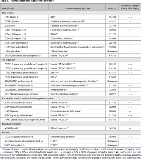 Table 2 From Hereditary Influence In Thoracic Aortic Aneurysm And Dissection Semantic Scholar