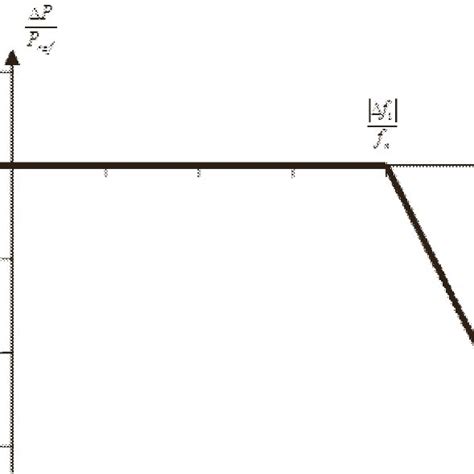 Active Power Frequency Response Capability For Generating Units Type B