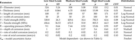 Stochastic Models Of Random Variables Of The Design Equation Download Scientific Diagram