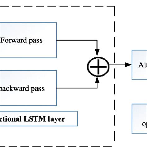 Schematic Diagram Of Layers Present In Deep Attention Based Download Scientific Diagram