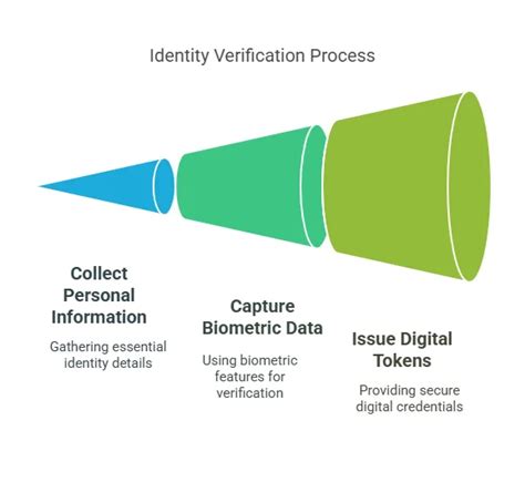 Steps For Achieving Clear Identity Verification Precise Hire