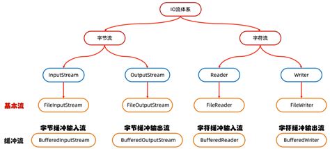 【java】多线程与io流知识总结java 多线程io Csdn博客