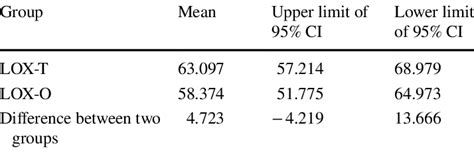 Corrected Means And 95 Confidence Intervals Cis Download Scientific Diagram