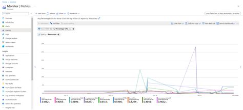 Azure Vm Rightsizing To Boost Performance And Slash Costs