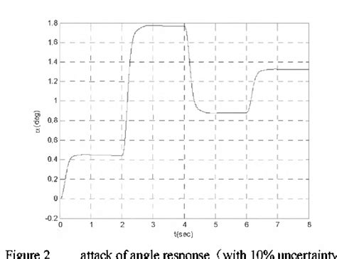 Figure 2 From Design Of An Adaptive Fuzzy Sliding Mode Controller For Uncertain Anti Ship