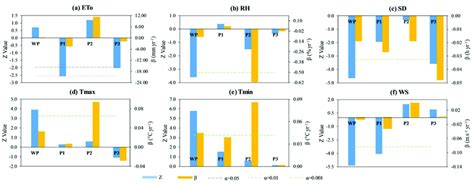 Z values and change rates β of climatic factors for the whole THM Download Scientific Diagram