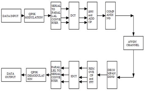 Block Diagram Of Proposed Method For Papr Reduction Fig1 Describes The
