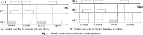 Figure 1 From A Modified P Persistent Model For Csma Based Wireless Networks With Pseudo Capture