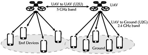 Sensors Free Full Text Flying Ad Hoc Networks A New Domain For Network Communications