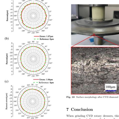 Radial Runout Errors A Before Grinding B First Grinding C Second Download Scientific