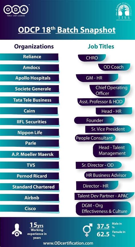 Santhosh Babu On Linkedin Our Od Certification Program Started This Week And I Did The First Class…